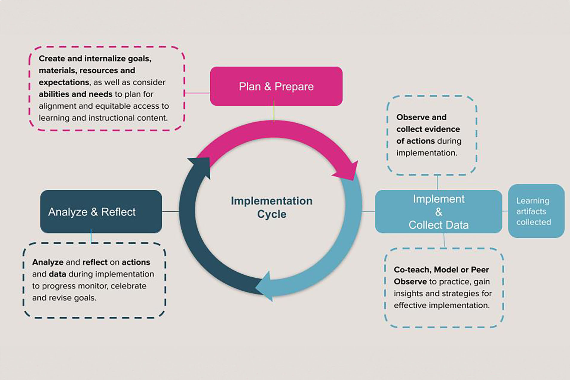 The Coach Essentials